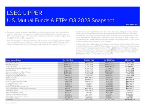 Lseg Lipper Us Mutual Funds And Etps Q3 2023 Snapshot Seeking Alpha