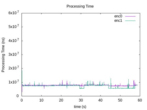 GStreamer Encoding Latency In NVIDIA Jetson Platforms
