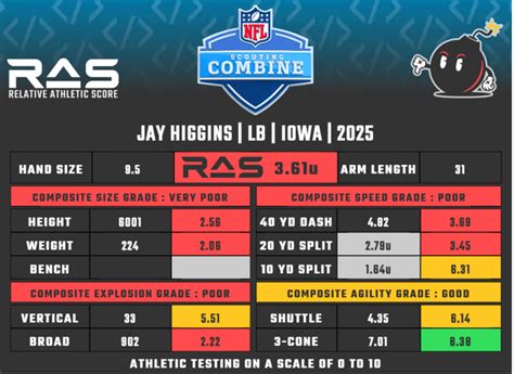 Iowas Nfl Combine Results
