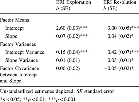 Unconditional Latent Growth Curve Models For Eri Exploration And