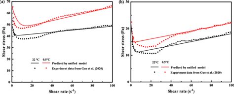 Comparison Of Rheological Curves Of Results Predicted By The Unified