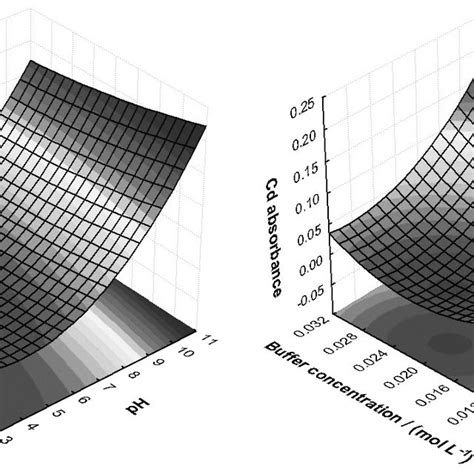 Two Response Surfaces Generated By Fitting The Quadratic Model To The Download Scientific