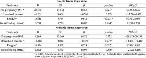 Simple And Multiple Linear Regression Download Scientific Diagram