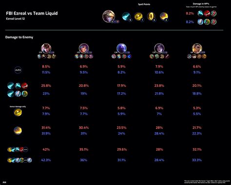 Which Ezreal Build You Should Go Duskblade Essence Reaver Or Divine