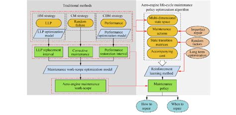 Comparison Between Traditional Methods And Proposed Optimization