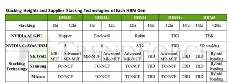 Hbm5 20hi Stack To Adopt Hybrid Bonding Technology Storagenewsletter