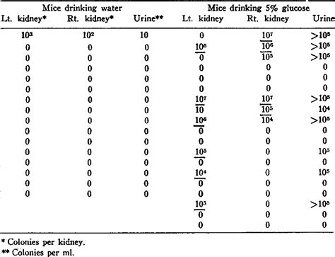 Table 2 From Experimental Pyelonephritis Xiv Pyelonephritis In Normal Mice Produced By