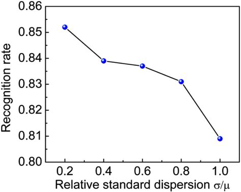 Recognition Rate Of Mnist Data Set As A Function Of Variation In Device