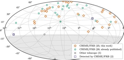 sky distribution aitoff projection of repeating sources of frbs