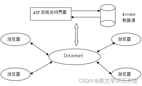 Aspnet 基于bs网上图书销售系统的设计与实现（论文源码）nuevenet的网上售书系统的设计与实现图 Csdn博客