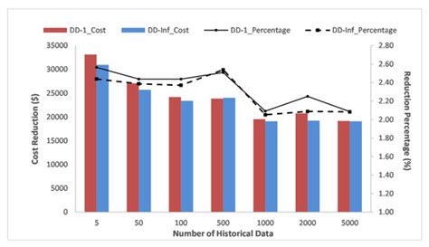 Energies Free Full Text Data Driven Stochastic Scheduling For Energy Integrated Systems