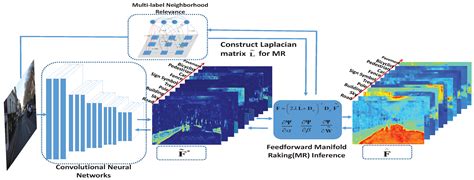 Learning Dual Multi Scale Manifold Ranking For Semantic Segmentation Of