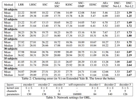 202407论文研读deep Subspace Clustering Networks Kcandis Group