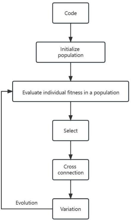 Figure 1 From Adaptive Path Optimization Of Logistics And Distribution