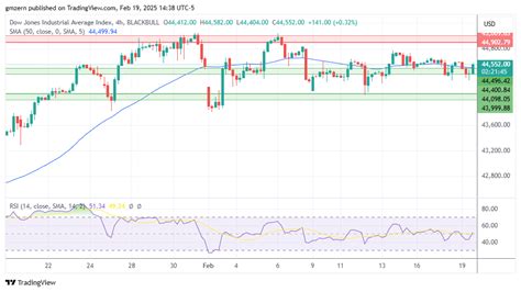 Nasdaq Index Sp500 Dow Jones Forecasts Sp500 Tests Historic Highs