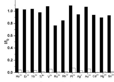 Figure 8 From A Sensitive And Highly Selective Fluorescent Sensor For