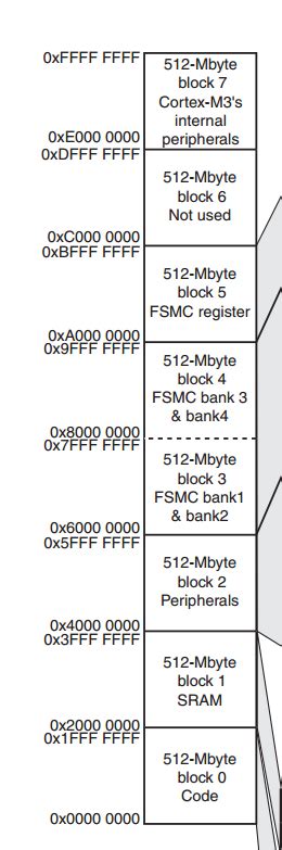 Stm32内存管理以及堆和栈的理解 Mcu加油站