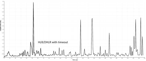 Switching From Precise Hlr To Discrete Hlr