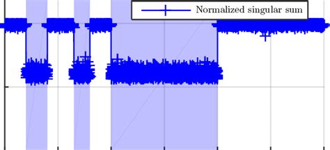Sum Of Singular Value Based Detection Of Anomalies With Noisy Download Scientific Diagram