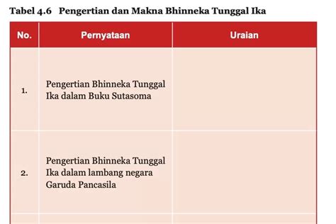Kunci Jawaban PKN Kelas 7 Halaman 101 Aktivitas 4 6 Tabel 4 6