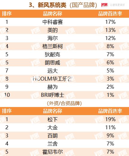 2022房地产开发企业综合实力top500首选供应商服务商品牌测评榜单腾讯新闻