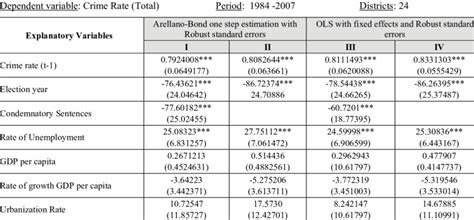 dynamic panel data estimations download table