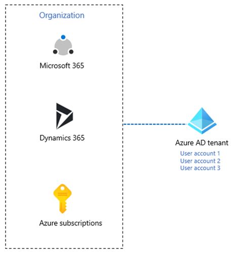Manage Tenants In Your Microsoft Customer Agreement Billing Account Azure Microsoft Cost