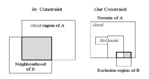 This Figure Shows The Propagation Of Both Types Of Constraints For In