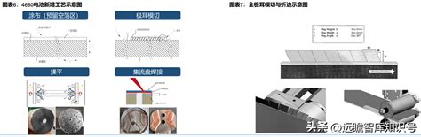 新能源电池行业深度：4680大圆柱电池将带来哪些设备投资机会？搜狐汽车搜狐网