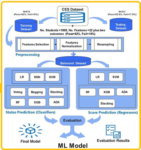 Github Smartdxcloud Ensemble Ml For High Stakes Exams Early