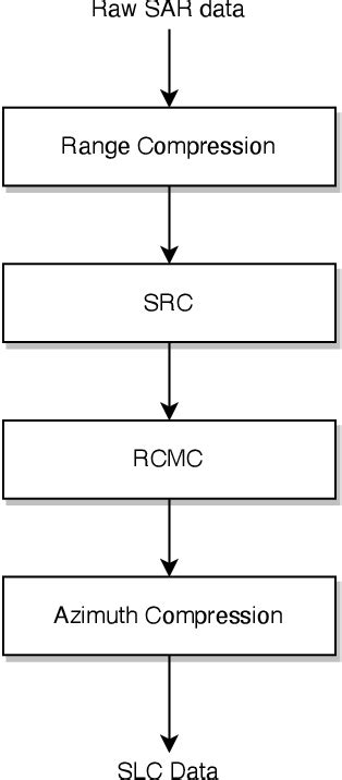 figure 1 from implementing satellite borne synthetic aperture radar