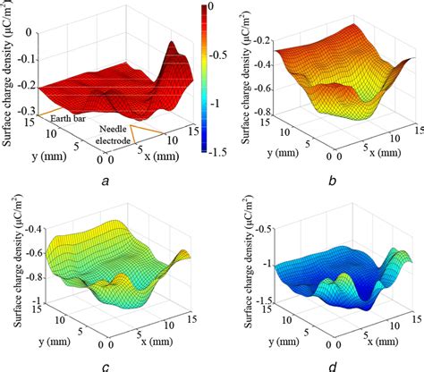 Surface Charge Distribution At Different Stages A Stage 1 B Stage Download Scientific