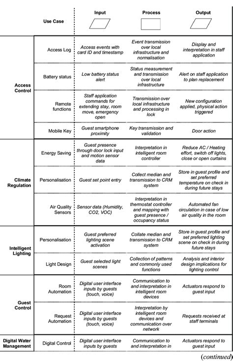 input processoutput representation of selected iot applications