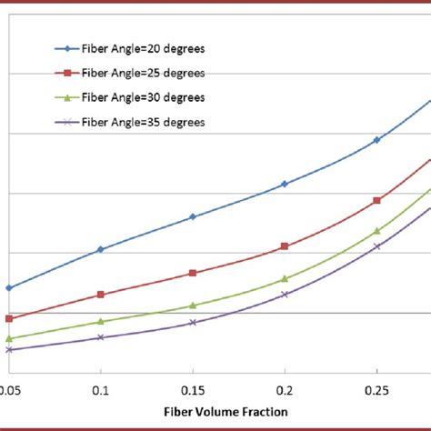 Circumferential Modulus Vs Fiber Volume Fraction At Various Fiber Download Scientific Diagram