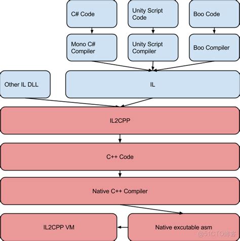 【unity开发小技巧】playersetting里面的scripting backend模式mono或者il2cpp 幻世界的技术博客