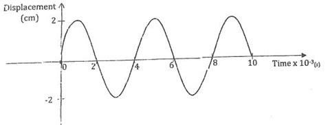 The Figure Below Shows The Displacement Time Graph Of A Certain Wave