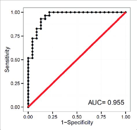 receiver operating characteristic or roc curve it is a plot of the download scientific