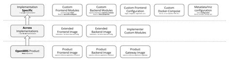Best Practices For Modularity And Configuration Of OpenMRS 3 Modules