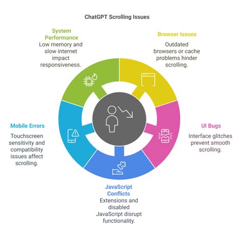 Why Cant I Scroll Down On Chatgpt Troubleshooting Guide Aicloudit