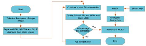 flowchart for extraction algorithm download scientific diagram