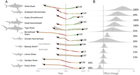 Temporal Comparison Of Population Trends Of Eleven Wide Ranging Coastal Download Scientific