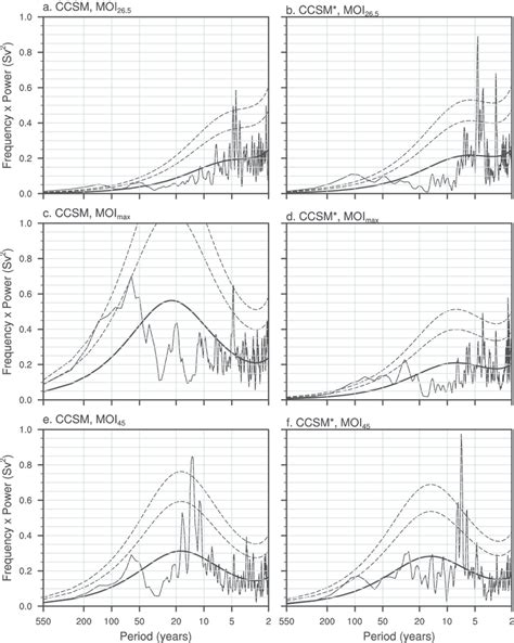 Variance Preserving Spectra Of The Raw Annual MOIs From Left CCSM And Download Scientific