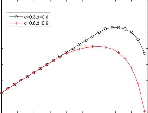 Throughput Of Pu Versus Time Allocation Coefficient β Download
