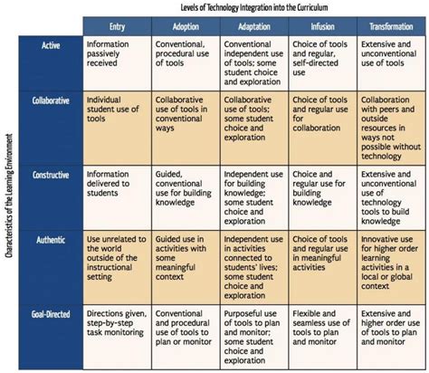 The Technology Integration Matrix Tim From The Florida