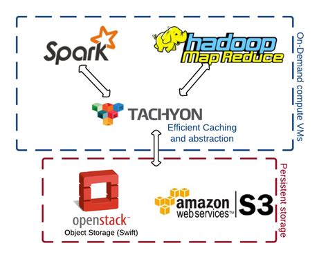 Elastic Data Processing On Openstack With Spark Tachyon And Swift