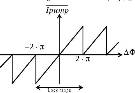 Figure 1 From PHASE LOCKED LOOP OPTIMISATION TRAINING REPORT Work Elaborate In Cooperation With