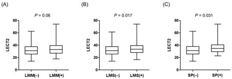 Plasma Leukocyte Cell Derived Chemotaxin 2 As A Risk Factor Of