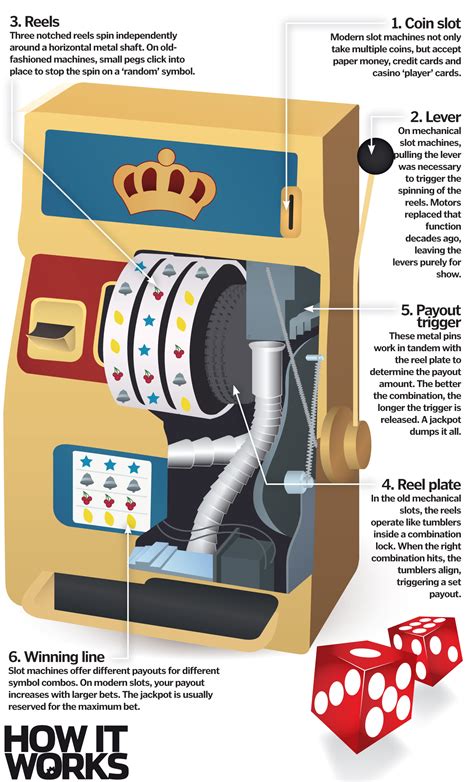 How Do Slot Machines Work How It Works