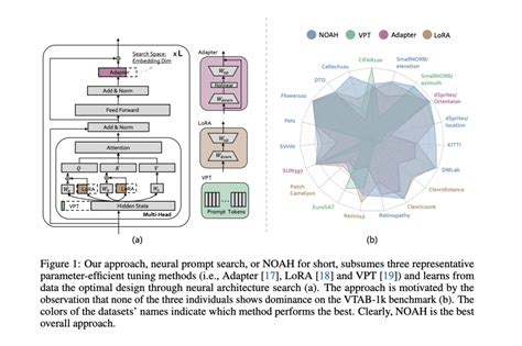 ntu researchers propose noah neural prompt search for large vision models marktechpost