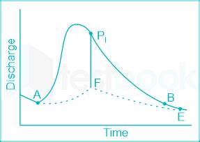 Solved Separation Of Base Flow From Total Runoff Can Be Done By